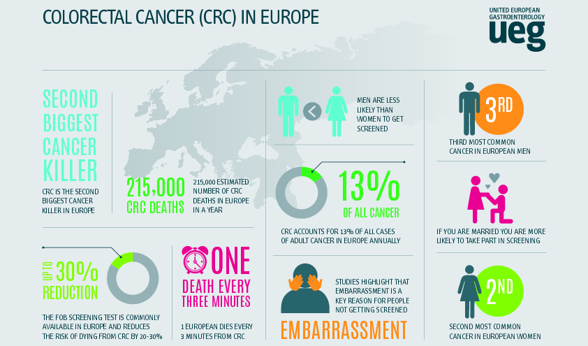 Europe is falling behind America in the fight against colorectal cancer ...