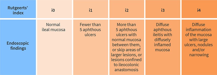 Mistakes in the management of postoperative Crohn’s disease and how to ...