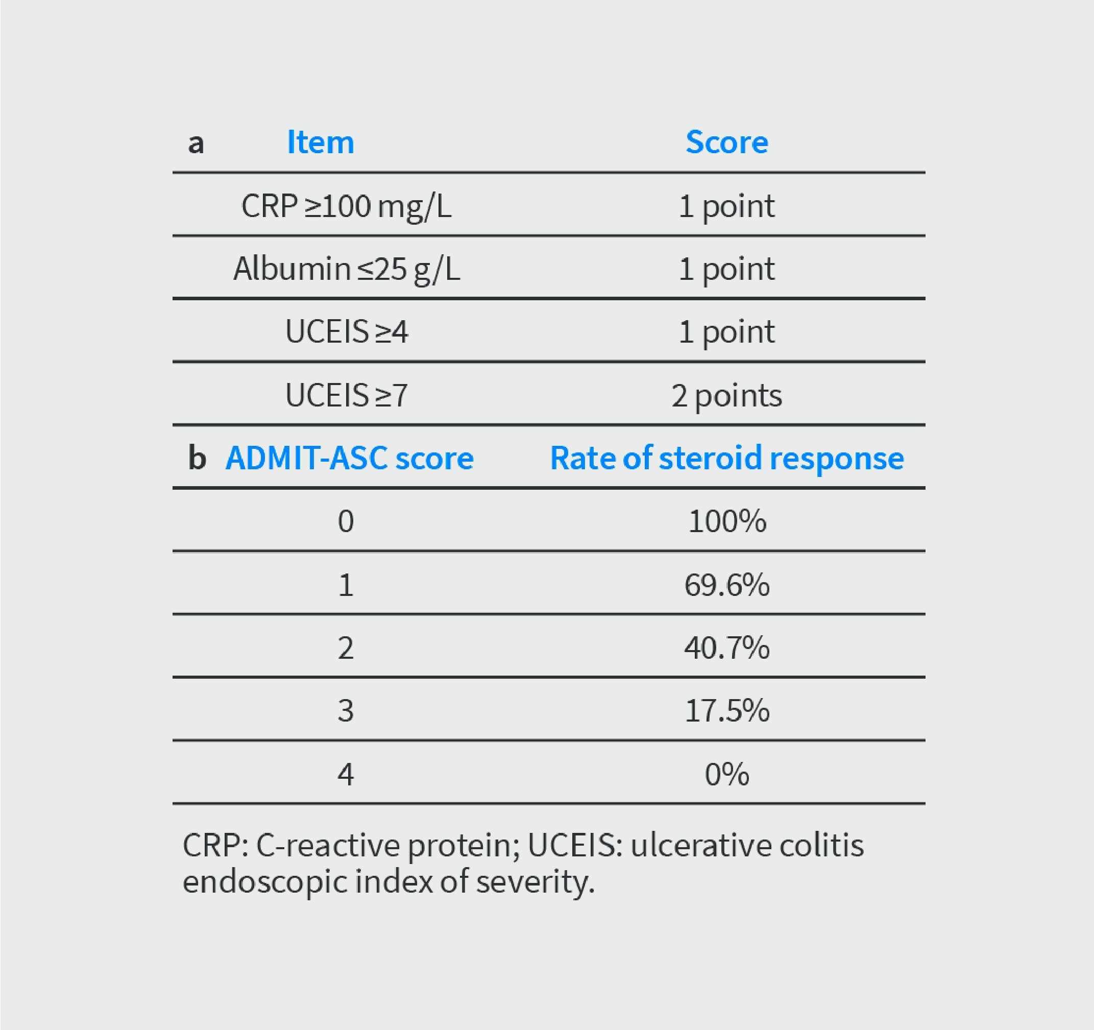 Mistakes in acute severe ulcerative colitis and how to avoid them | UEG ...
